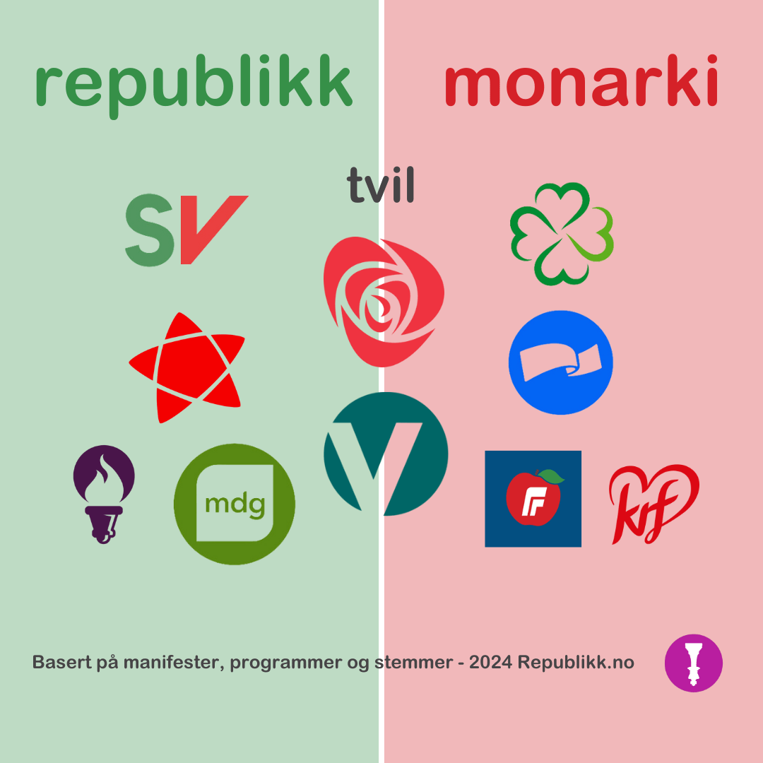 Hva mener politiske partier i Norge om monarkiet?